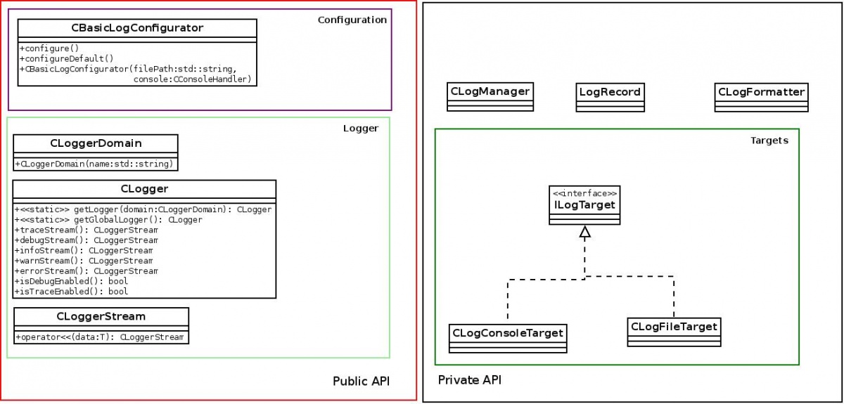 File:Logging Class Diagram.jpg - VCMI Project Wiki